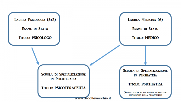 Le differenze tra Psicologo, Psichiatra e Psicoterapeuta Le differenze tra Psicologo, Psichiatra e Psicoterapeuta